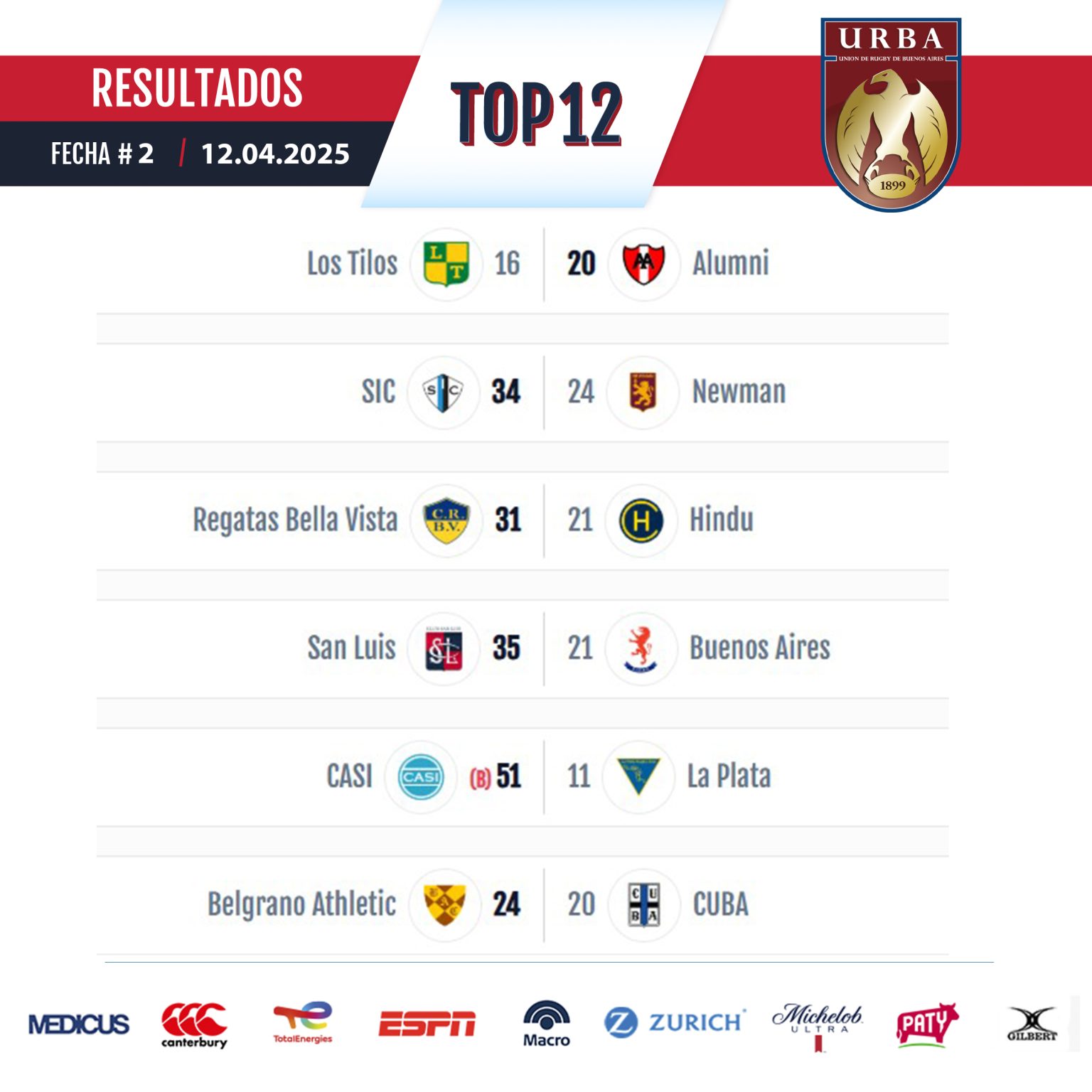 Resultados de la 2a fecha del URBA Top 12 Copa Macro presentada por ...